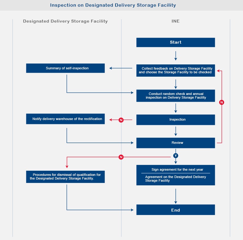 Designated Delivery Storage Facilities
